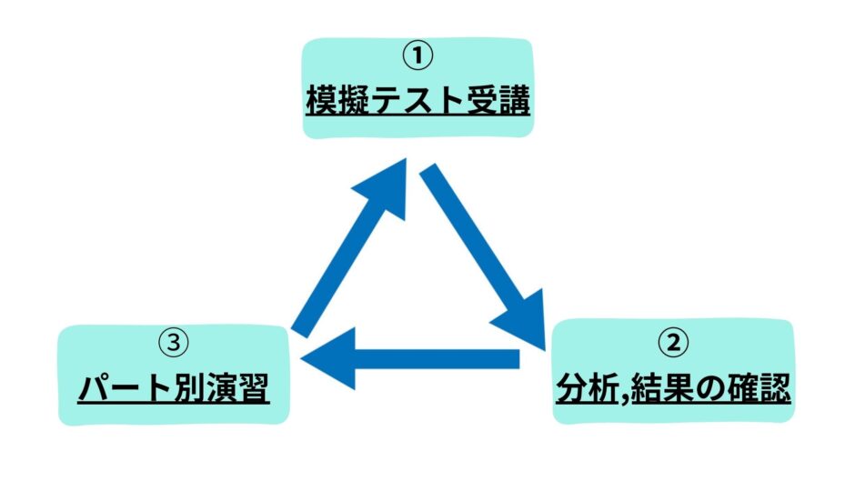 【ESAT-J YEAR3】今からでも間に合う！最後の追い込み学習に効くESAT-J対策アプリ活用法！ - Musio English Blog
